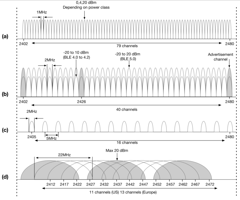 BLE Overview - Wi-Fi Vitae