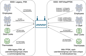 Extreme Private-PSK (PPSK) - Wi-Fi Vitae