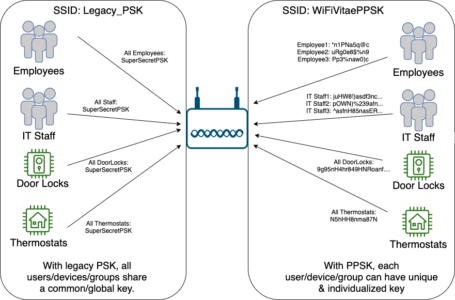 Extreme Private-PSK (PPSK) - Wi-Fi Vitae