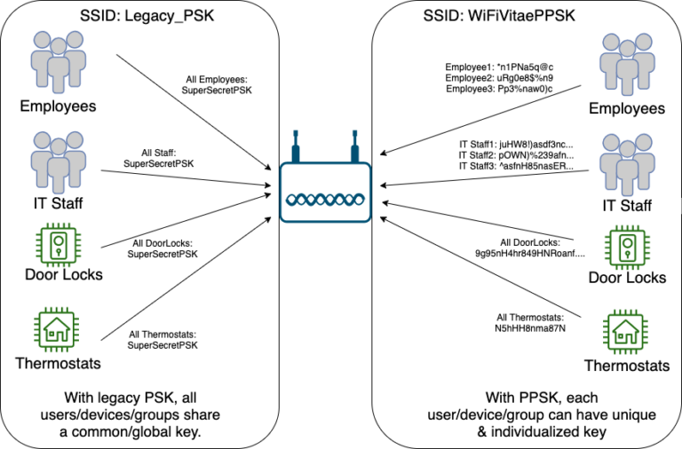 Extreme Private-PSK (PPSK) - Wi-Fi Vitae