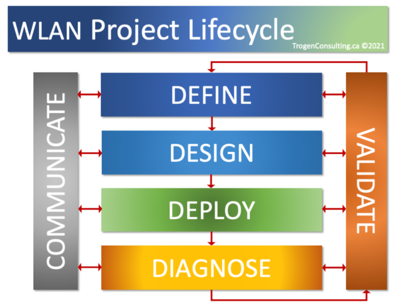 Alternative WLAN Project Lifecycle - Wi-Fi Vitae