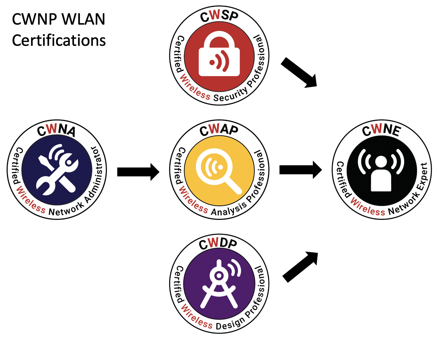 CWISE: IoT Expert Certification from CWNP - Wi-Fi Vitae