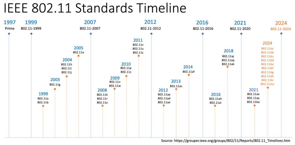 802.11 Amendments – The “Alphabet Soup” - Wi-Fi Vitae