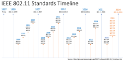 802.11 Amendments – The “Alphabet Soup” - Wi-Fi Vitae