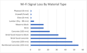 Wall Attenuation Measurements - Wi-Fi Vitae