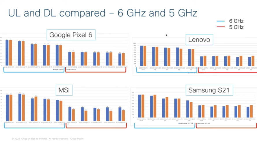 Cisco’s Take on Real-World 6GHz Performance - Wi-Fi Vitae