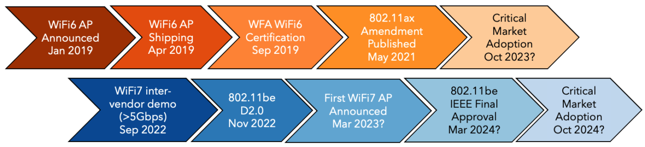Wi-Fi 7 – Wait is shorter than you think - Wi-Fi Vitae