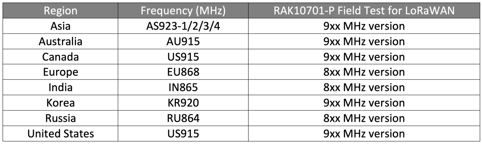 LoRaWAN Mapper – Overview - Wi-Fi Vitae
