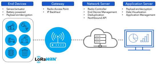Cisco expands LoRaWAN Portfolio - Wi-Fi Vitae