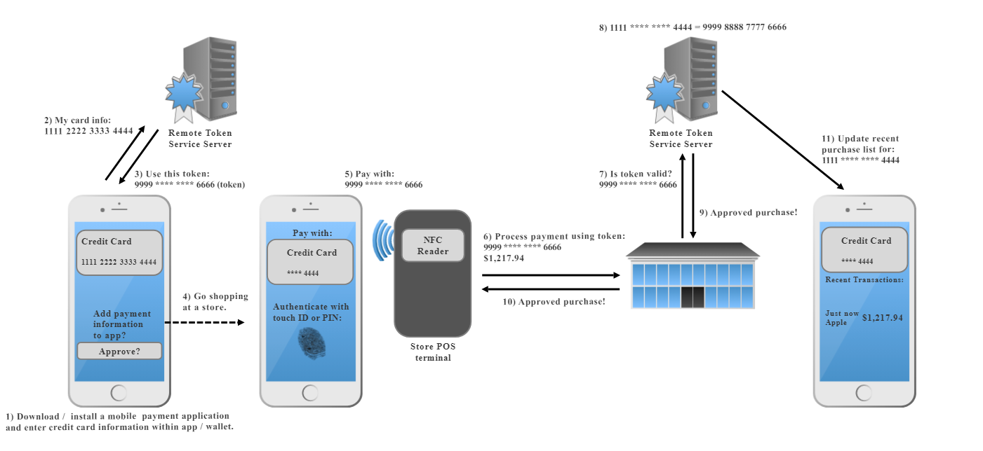 Near Field Communication (NFC) Overview - Wi-Fi Vitae