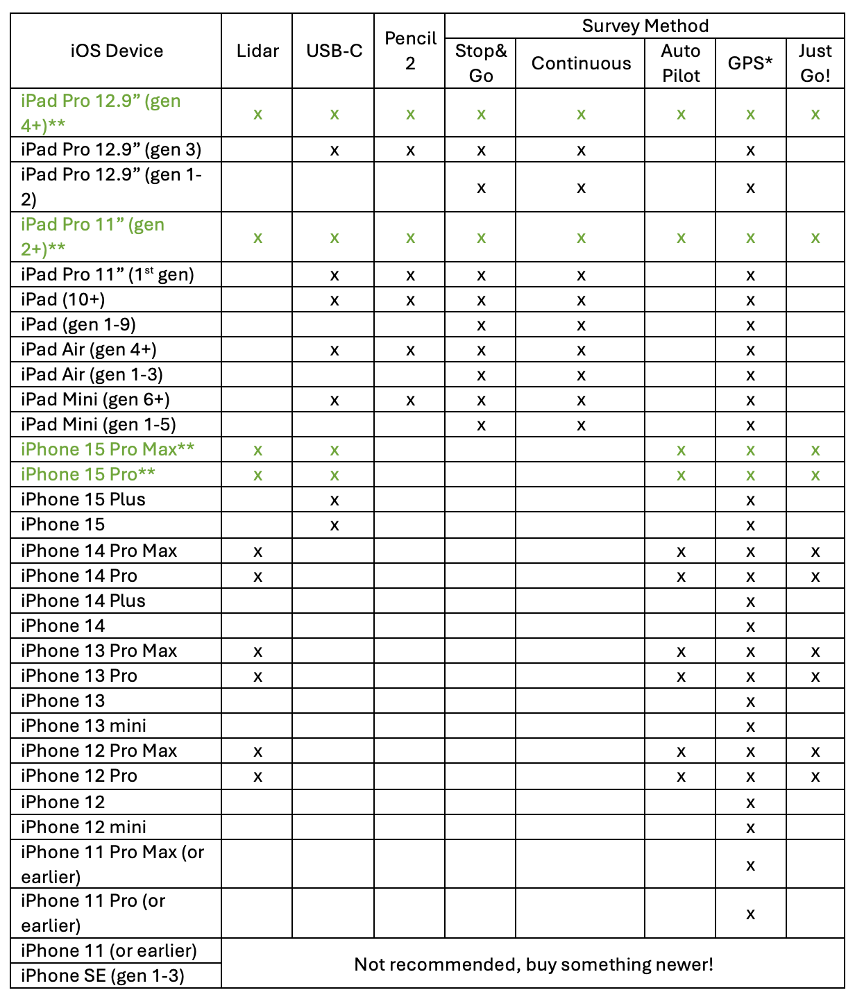 Which iOS device should I purchase for Wi-Fi Survey Projects - Wi-Fi Vitae